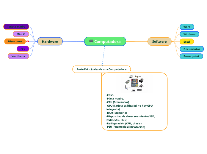 Computadora - Mind Map